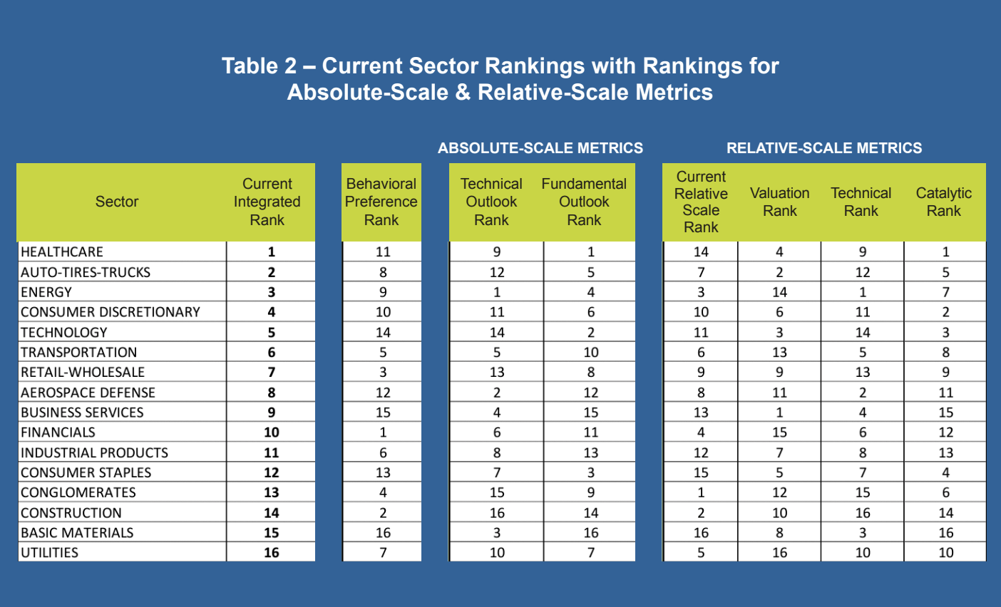 Attractiveness Ranking for the Consumer Discretionary Sector Rises ...